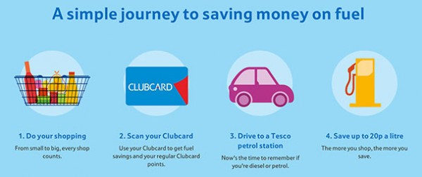 Tesco launches Clubcard Fuel Save scheme, saving you up to 20p a litre ...