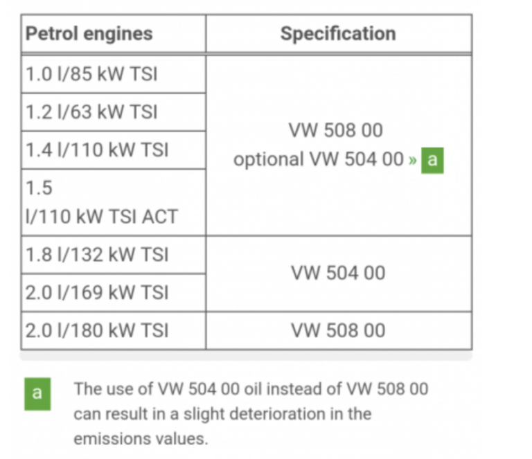 Which oil should you use in your Skoda Octavia VRS TSI Petrol MK3 - 220 ...